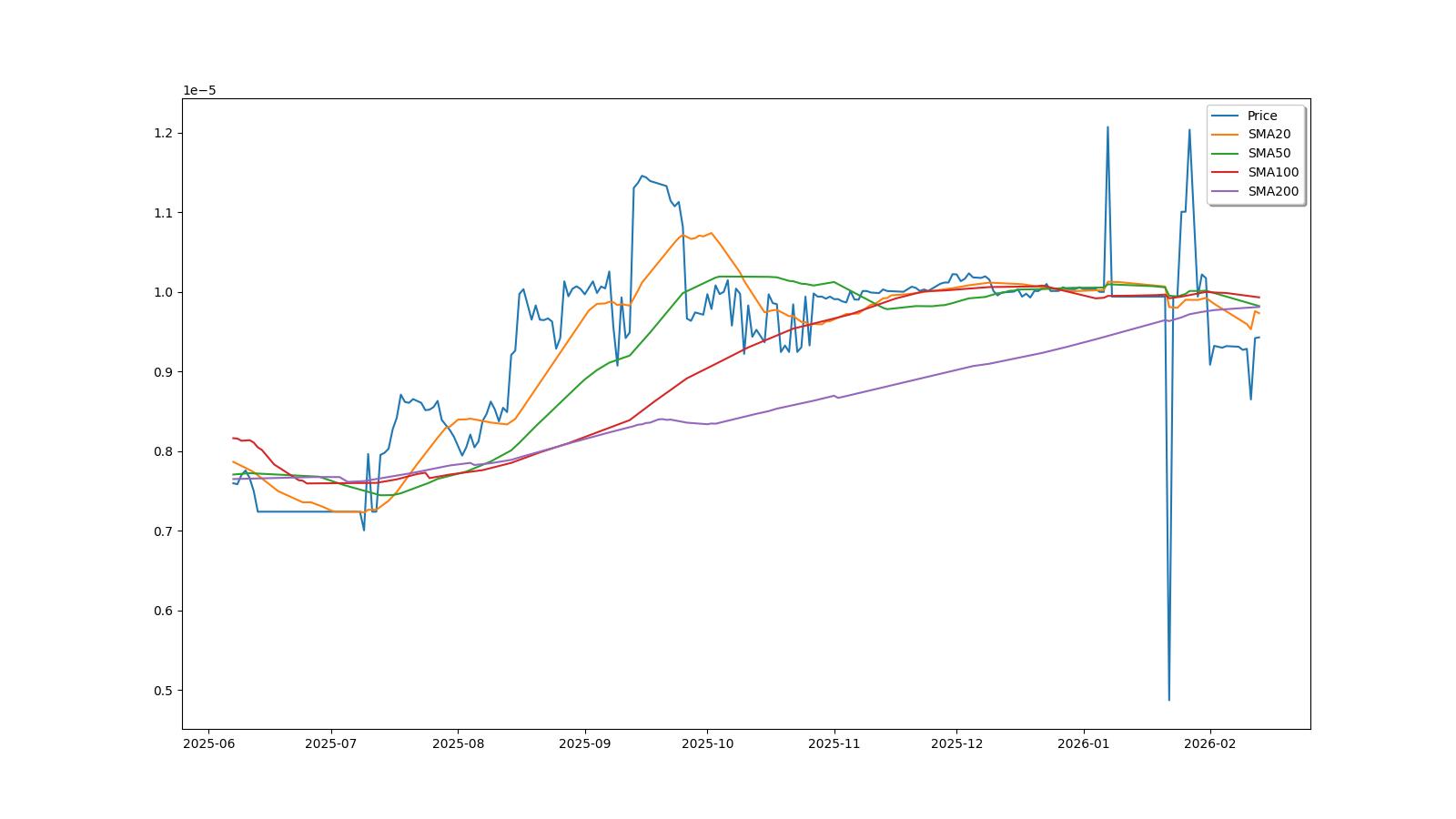 ATMChain Simple Moving Averages
