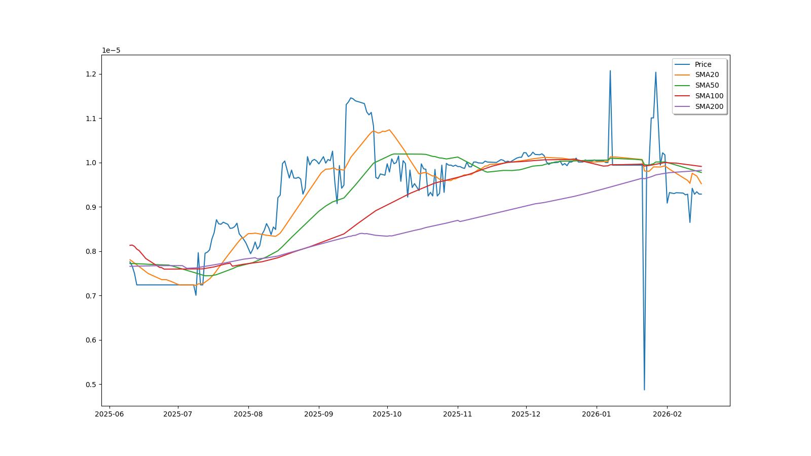 ATMChain Simple Moving Averages