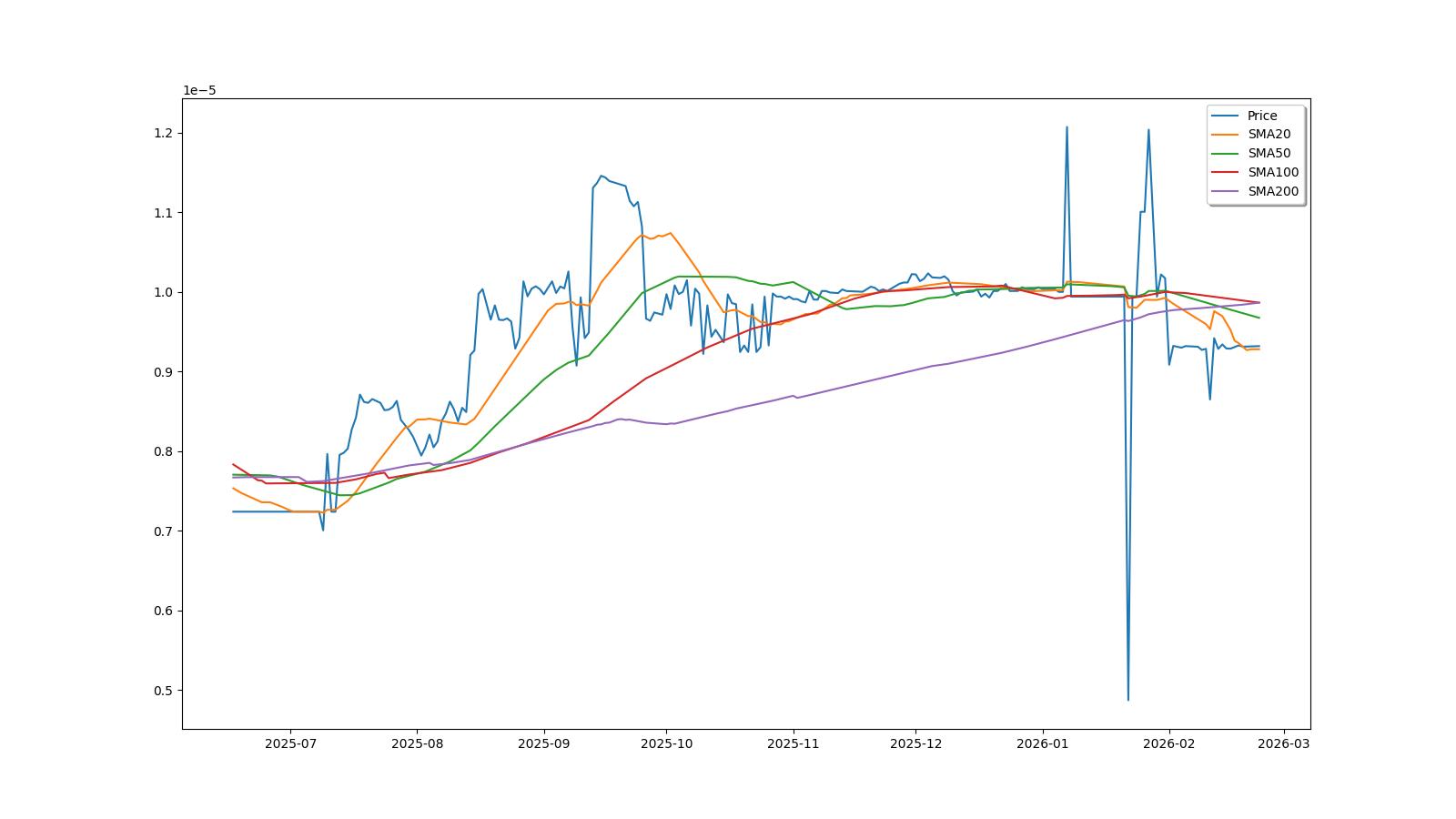 ATMChain Simple Moving Averages