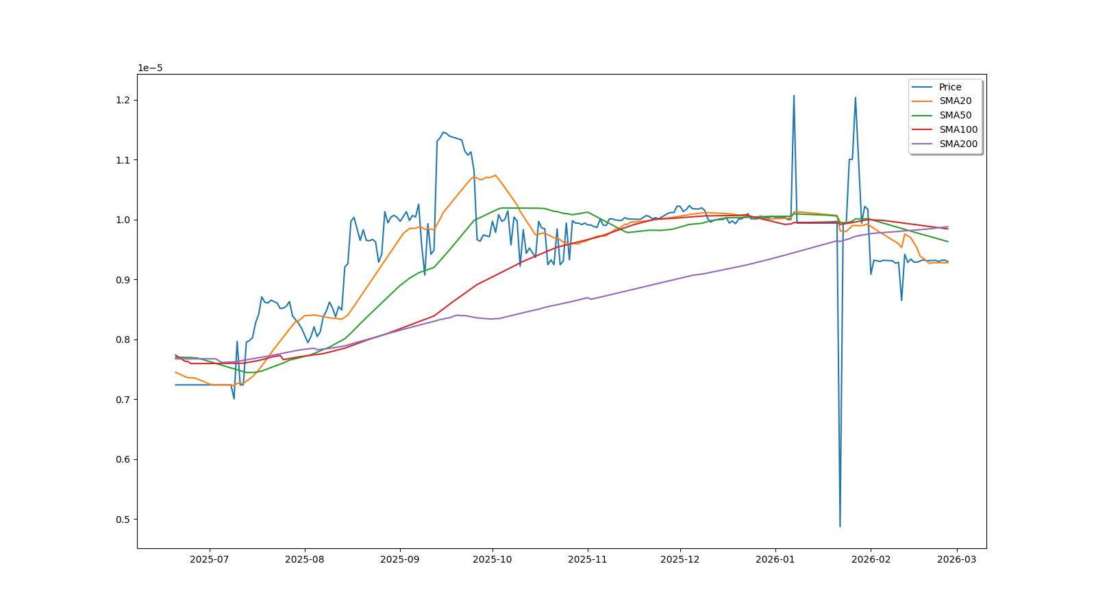 ATMChain Simple Moving Averages