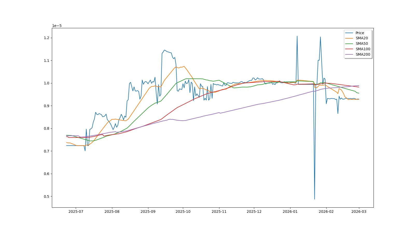 ATMChain Simple Moving Averages