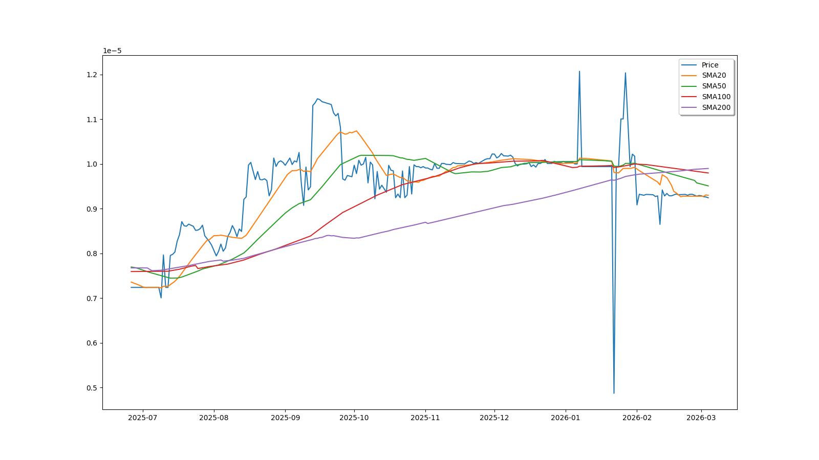 ATMChain Simple Moving Averages
