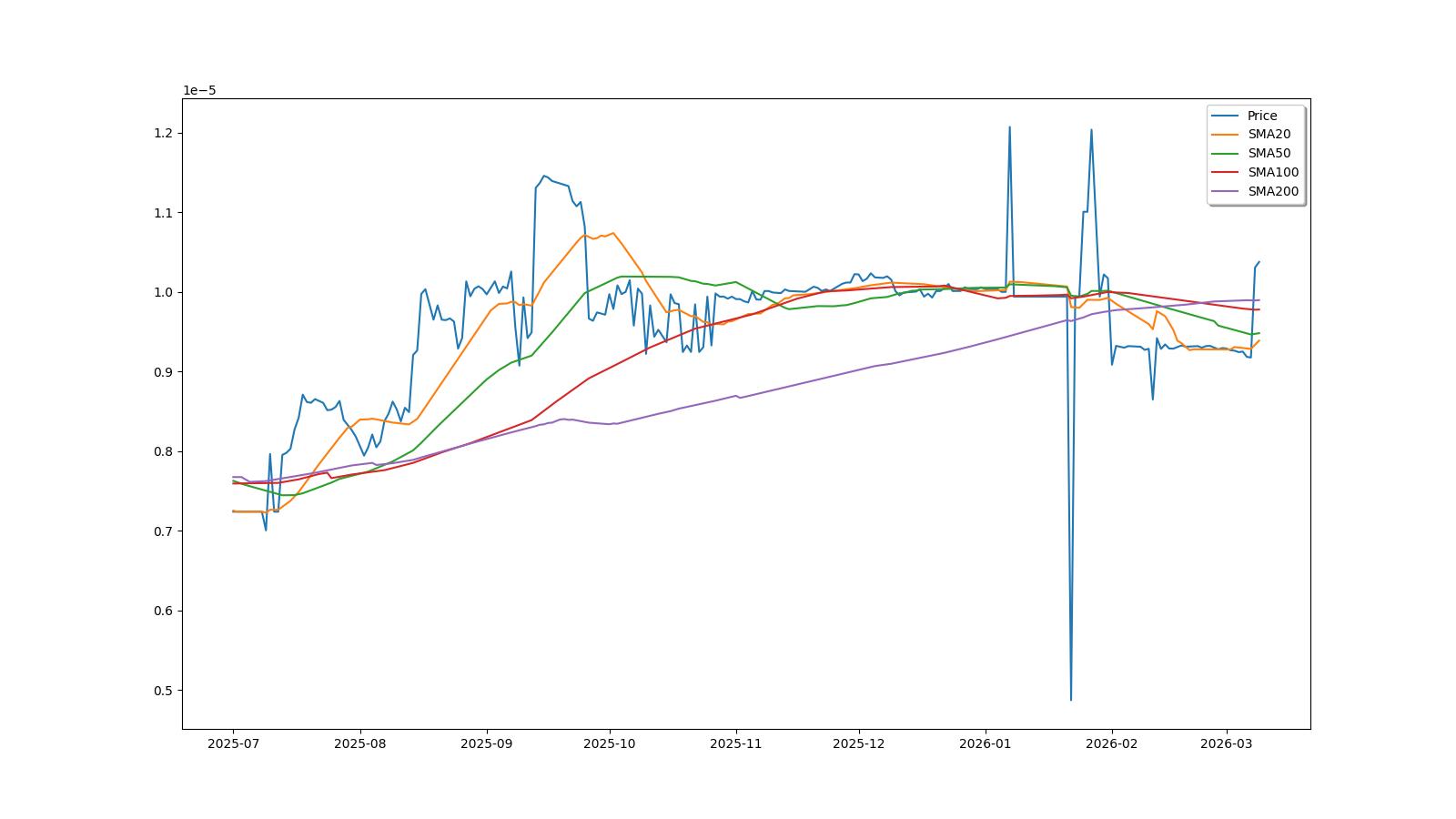 ATMChain Simple Moving Averages