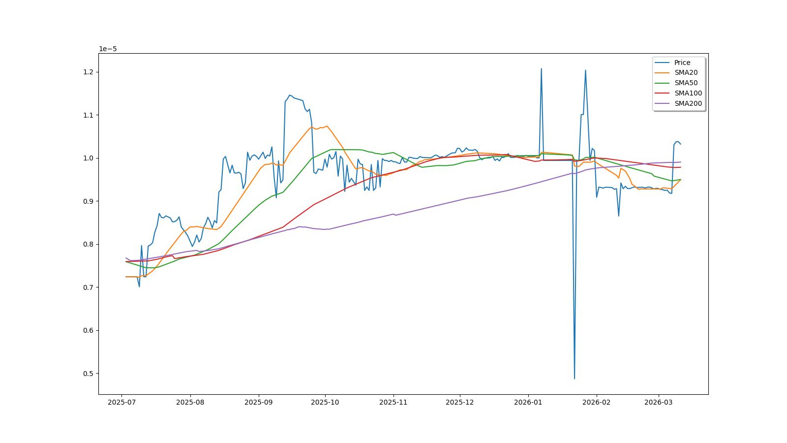ATMChain Simple Moving Averages
