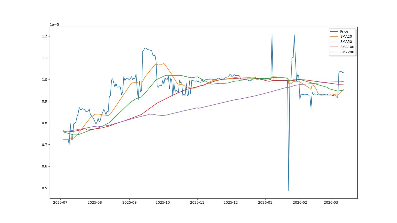 ATMChain Simple Moving Averages