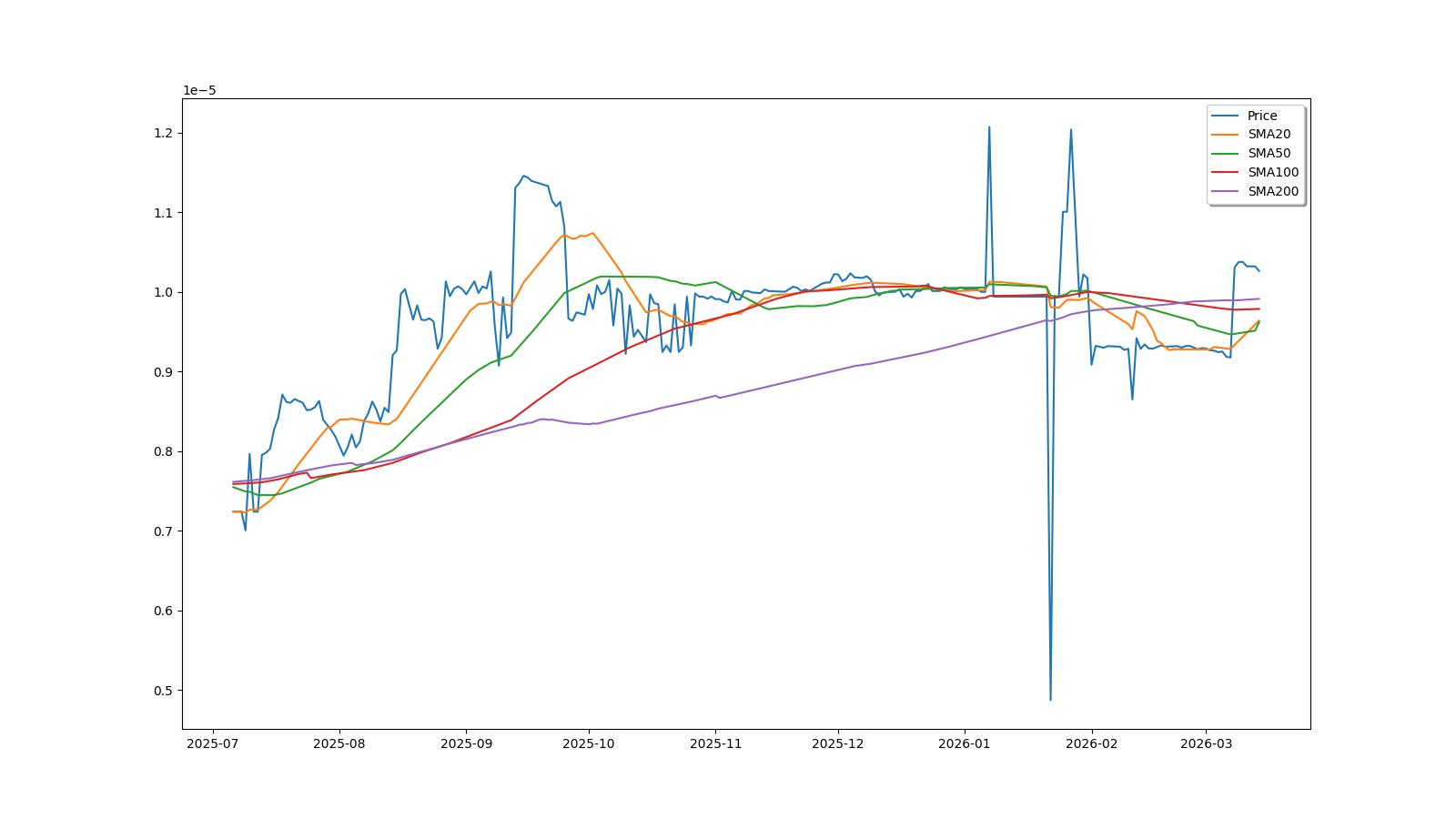 ATMChain Simple Moving Averages