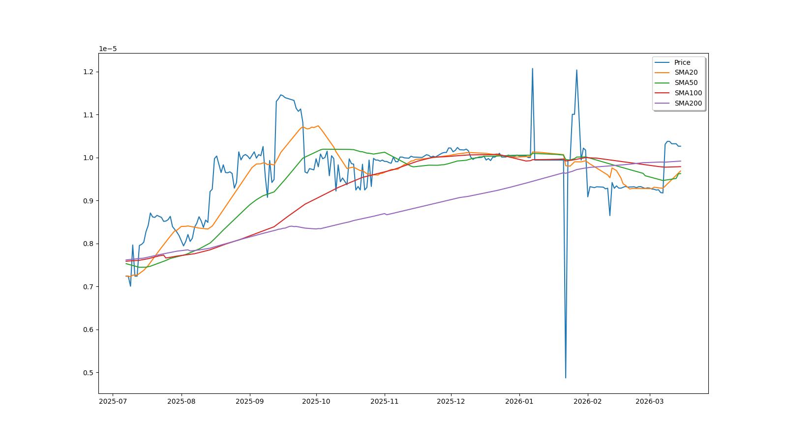 ATMChain Simple Moving Averages