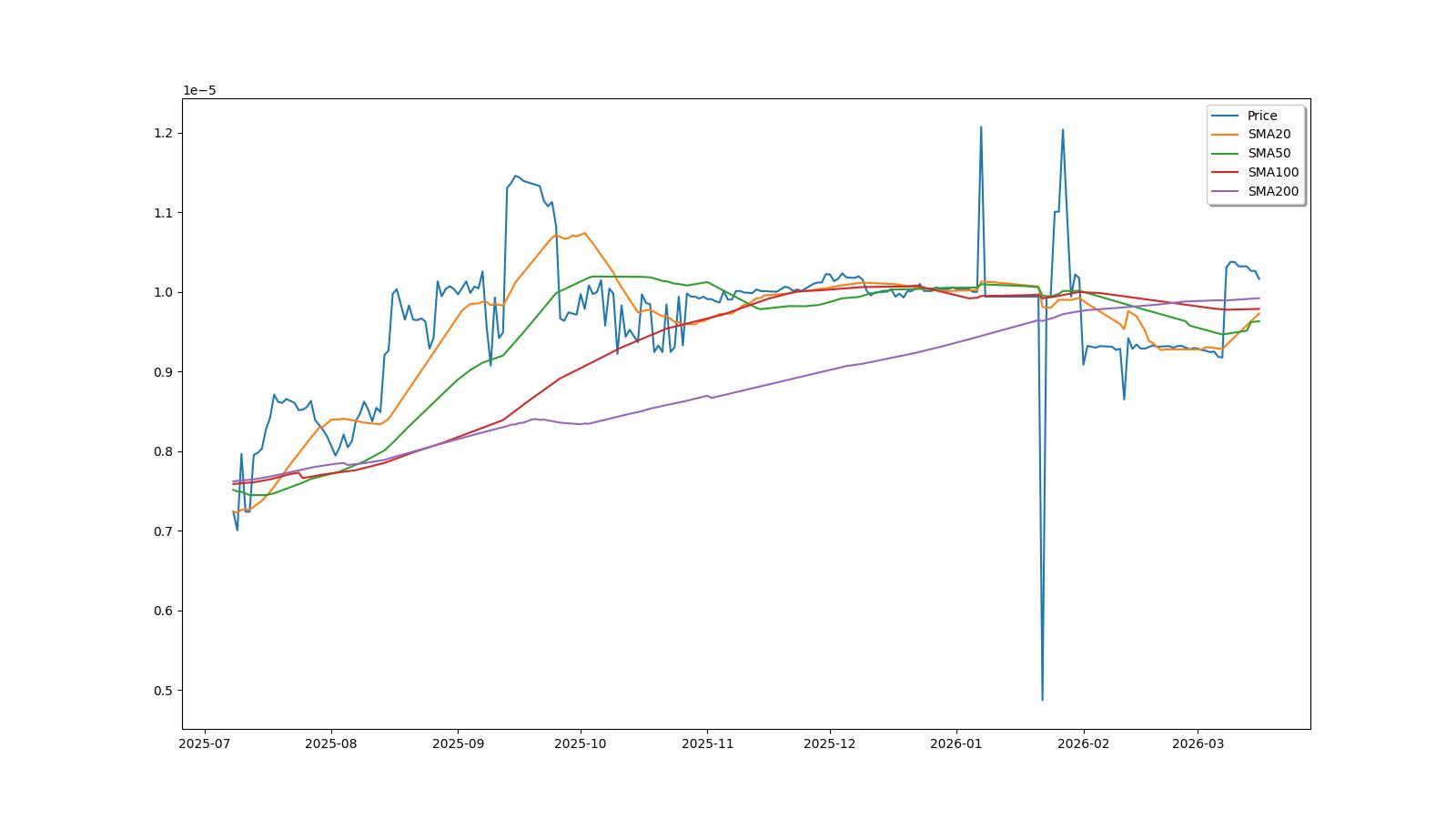 ATMChain Simple Moving Averages