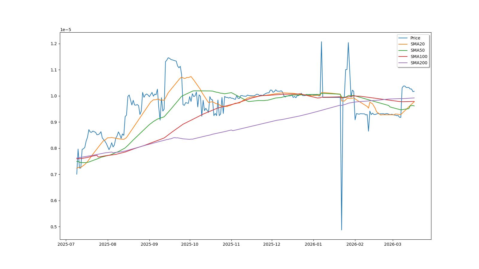 ATMChain Simple Moving Averages
