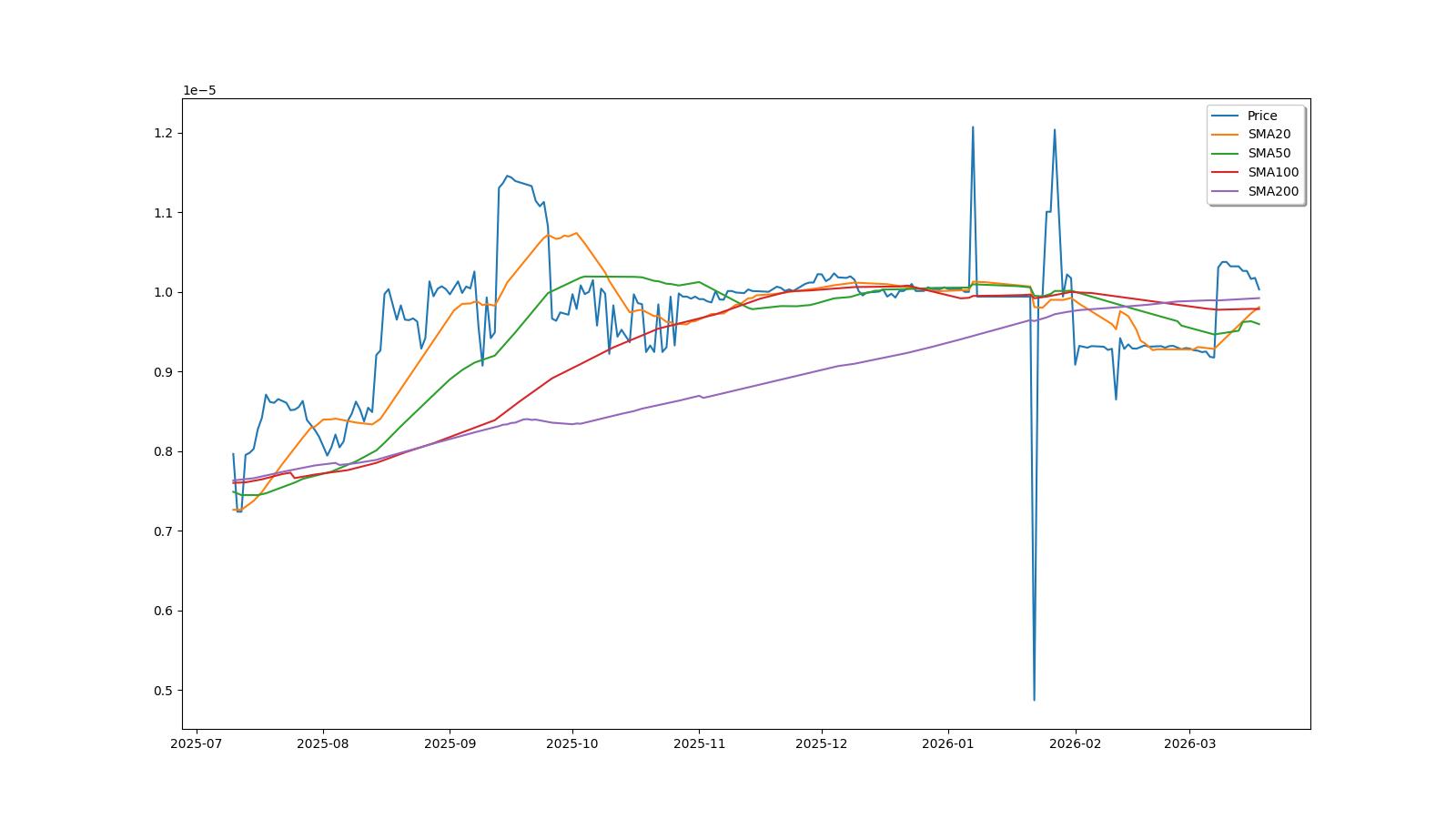 ATMChain Simple Moving Averages