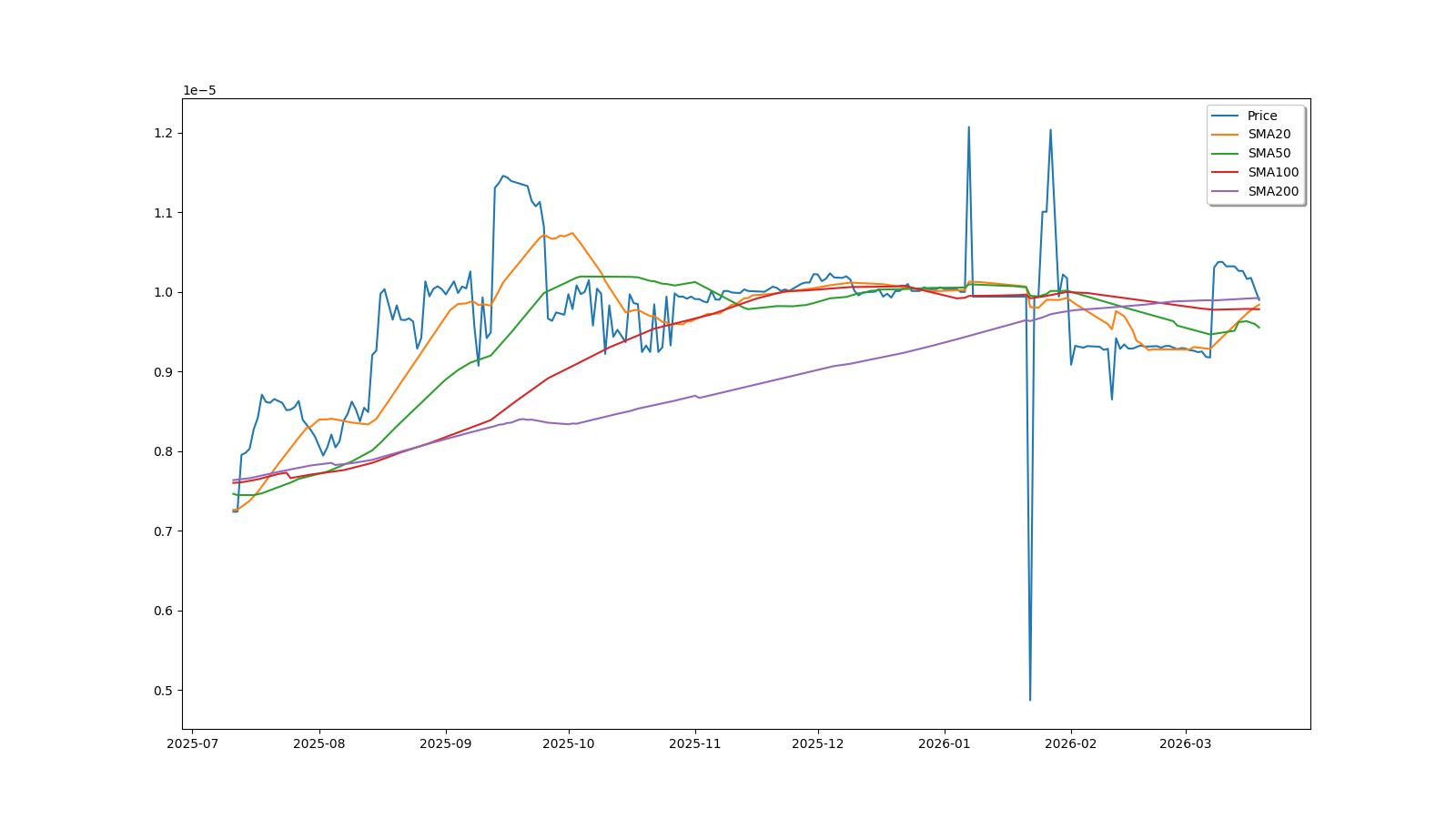 ATMChain Simple Moving Averages