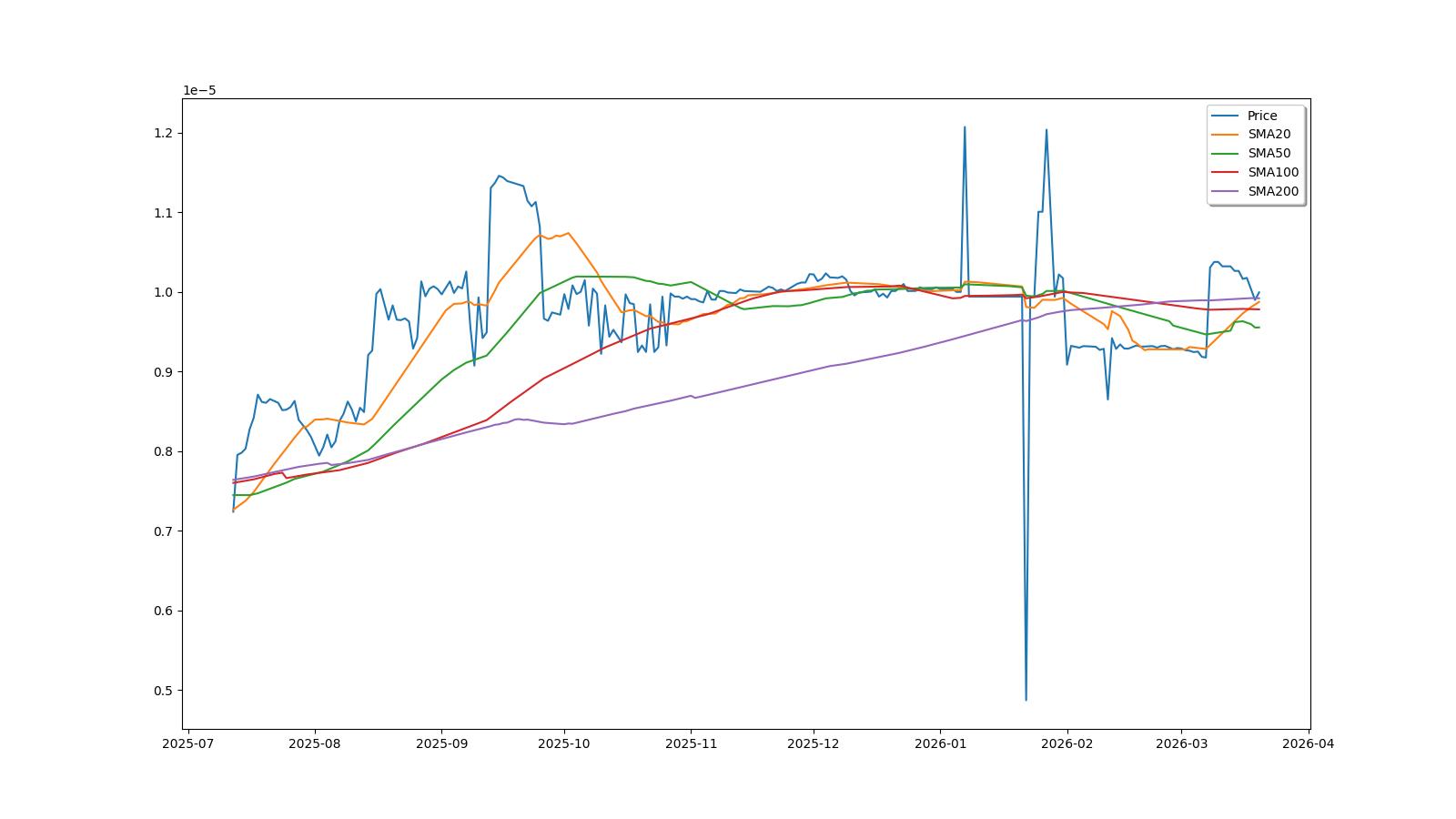 ATMChain Simple Moving Averages