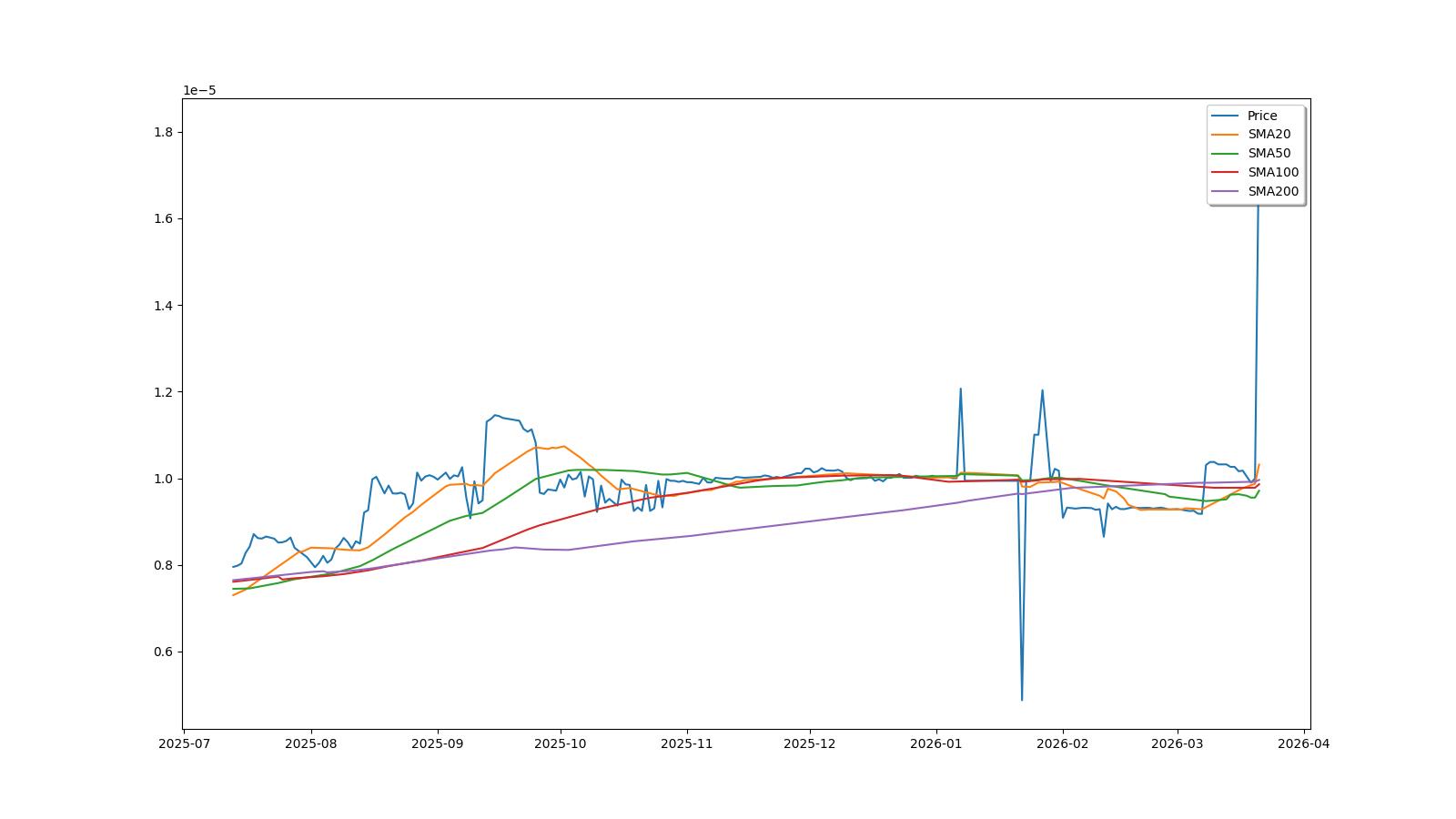 ATMChain Simple Moving Averages