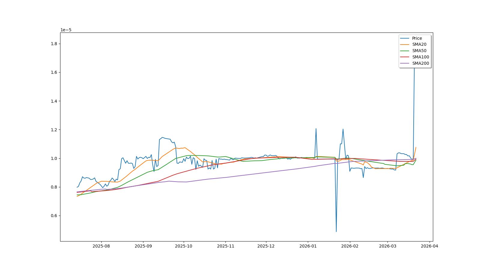 ATMChain Simple Moving Averages