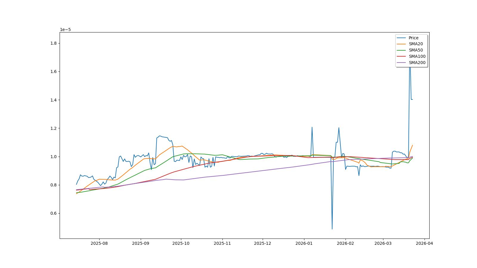 ATMChain Simple Moving Averages