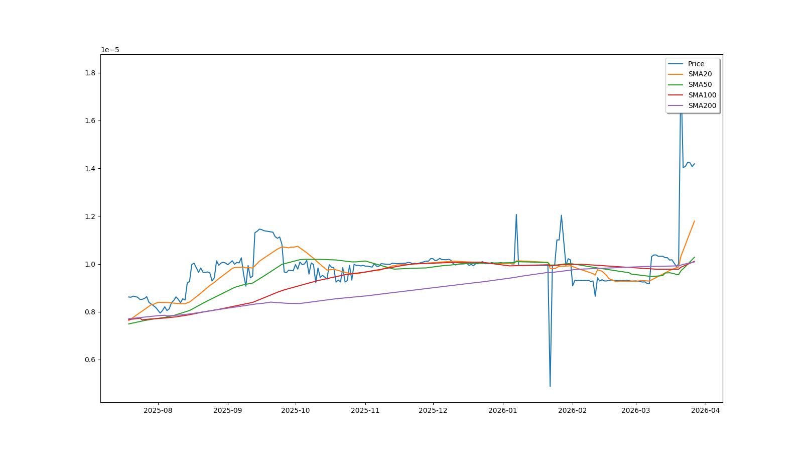 ATMChain Simple Moving Averages