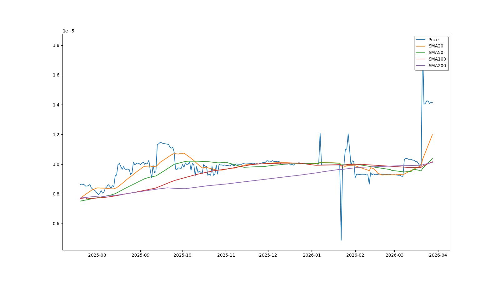 ATMChain Simple Moving Averages