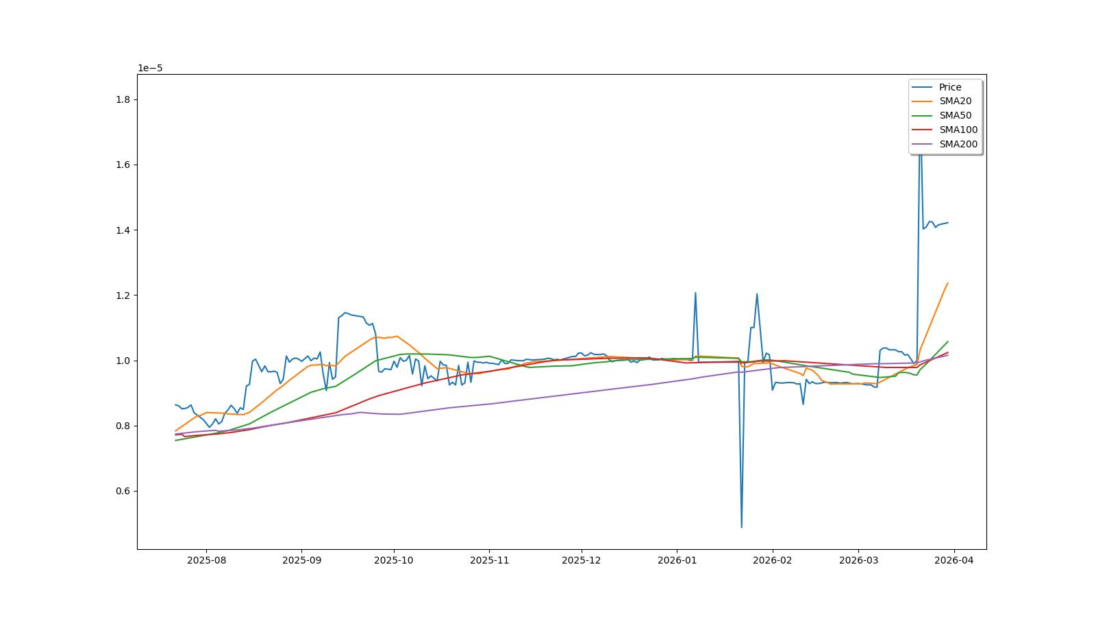 ATMChain Simple Moving Averages