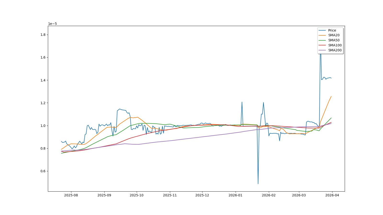 ATMChain Simple Moving Averages