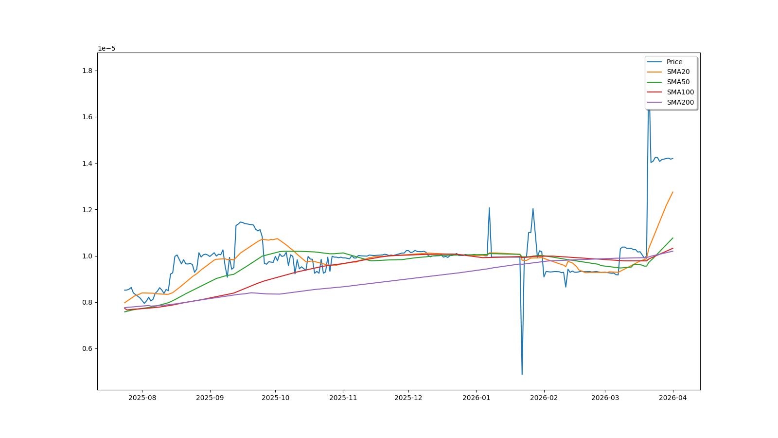 ATMChain Simple Moving Averages
