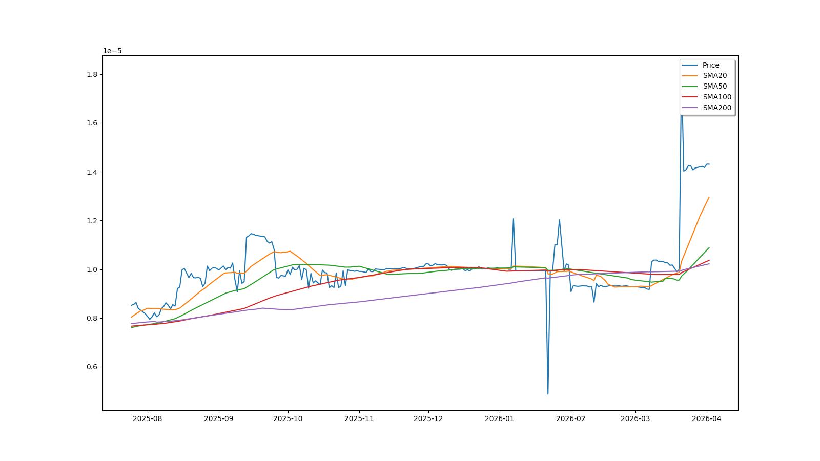 ATMChain Simple Moving Averages