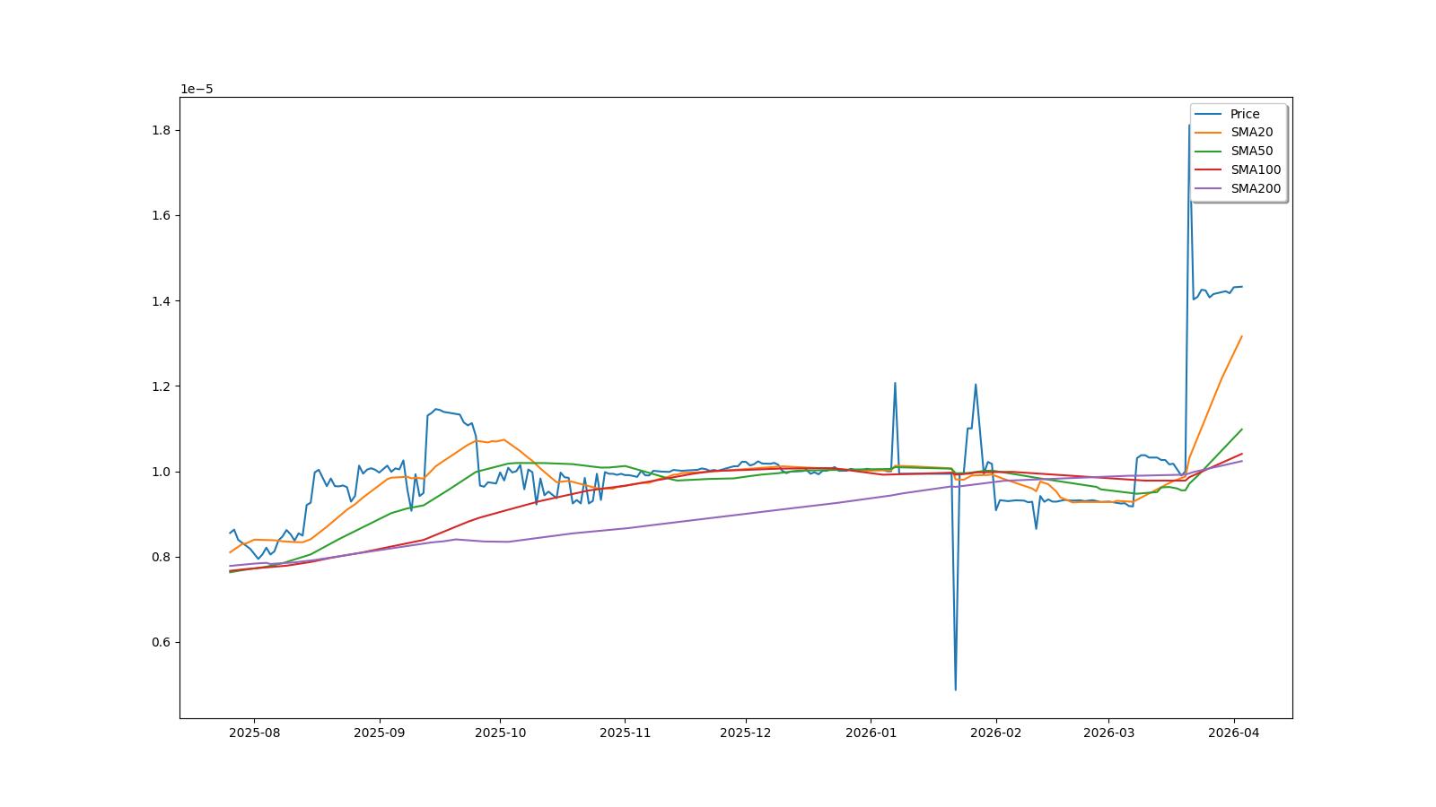 ATMChain Simple Moving Averages