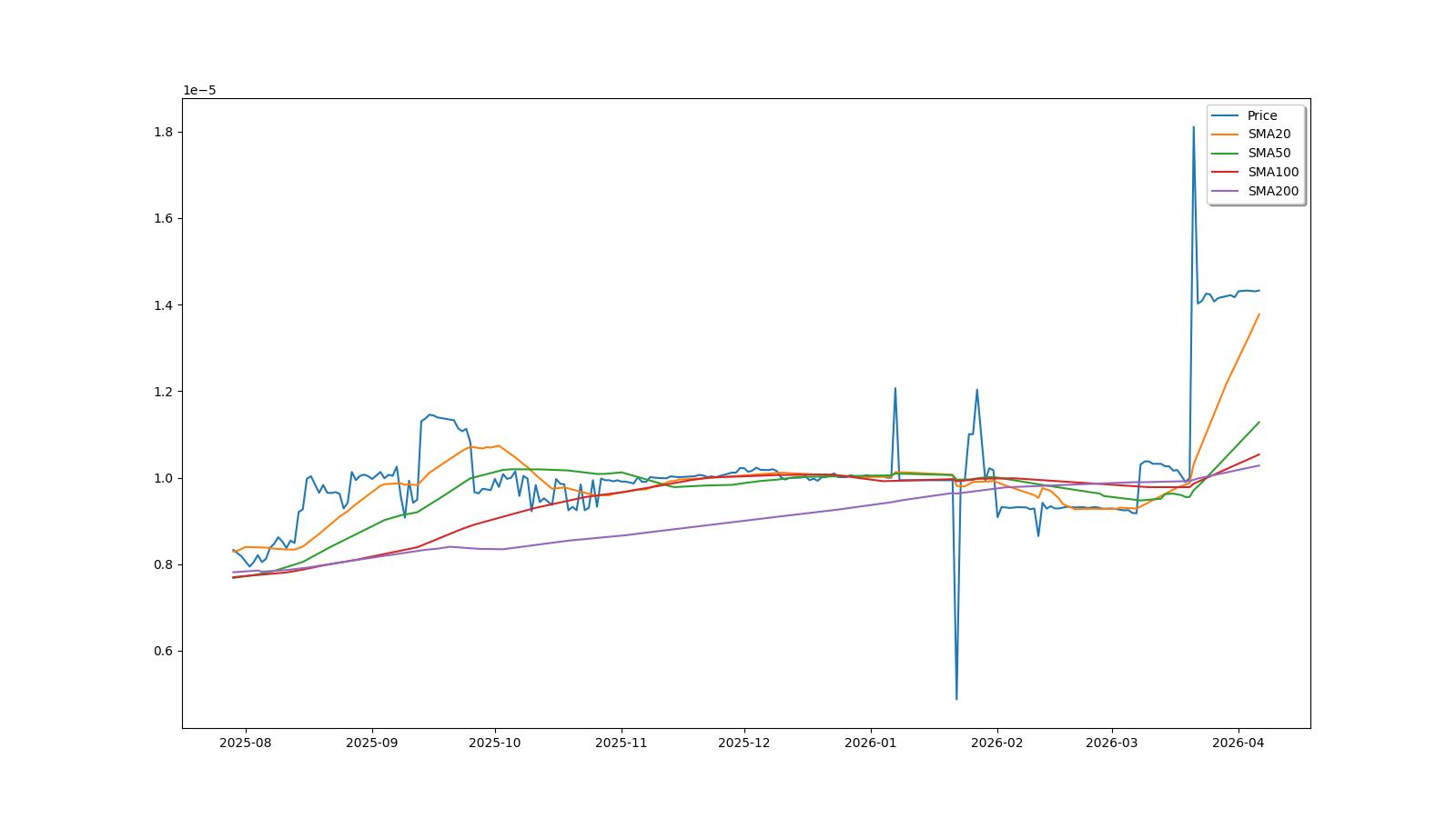ATMChain Simple Moving Averages