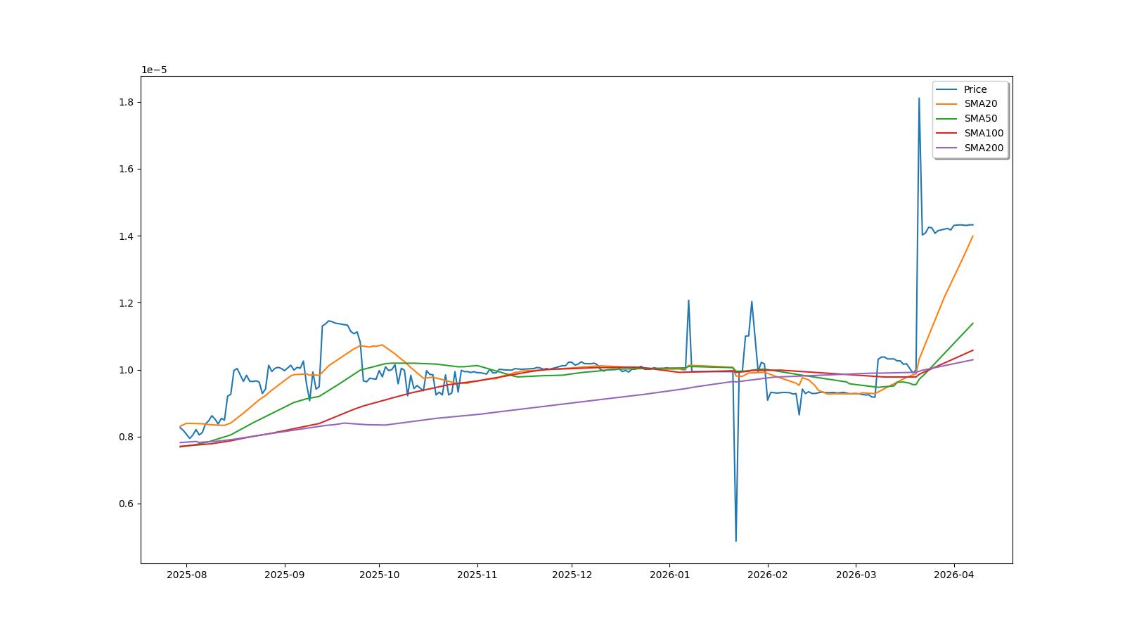 ATMChain Simple Moving Averages