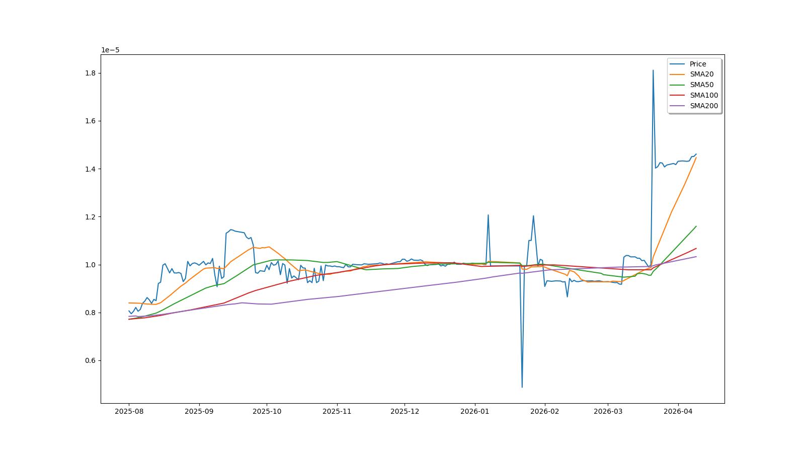 ATMChain Simple Moving Averages