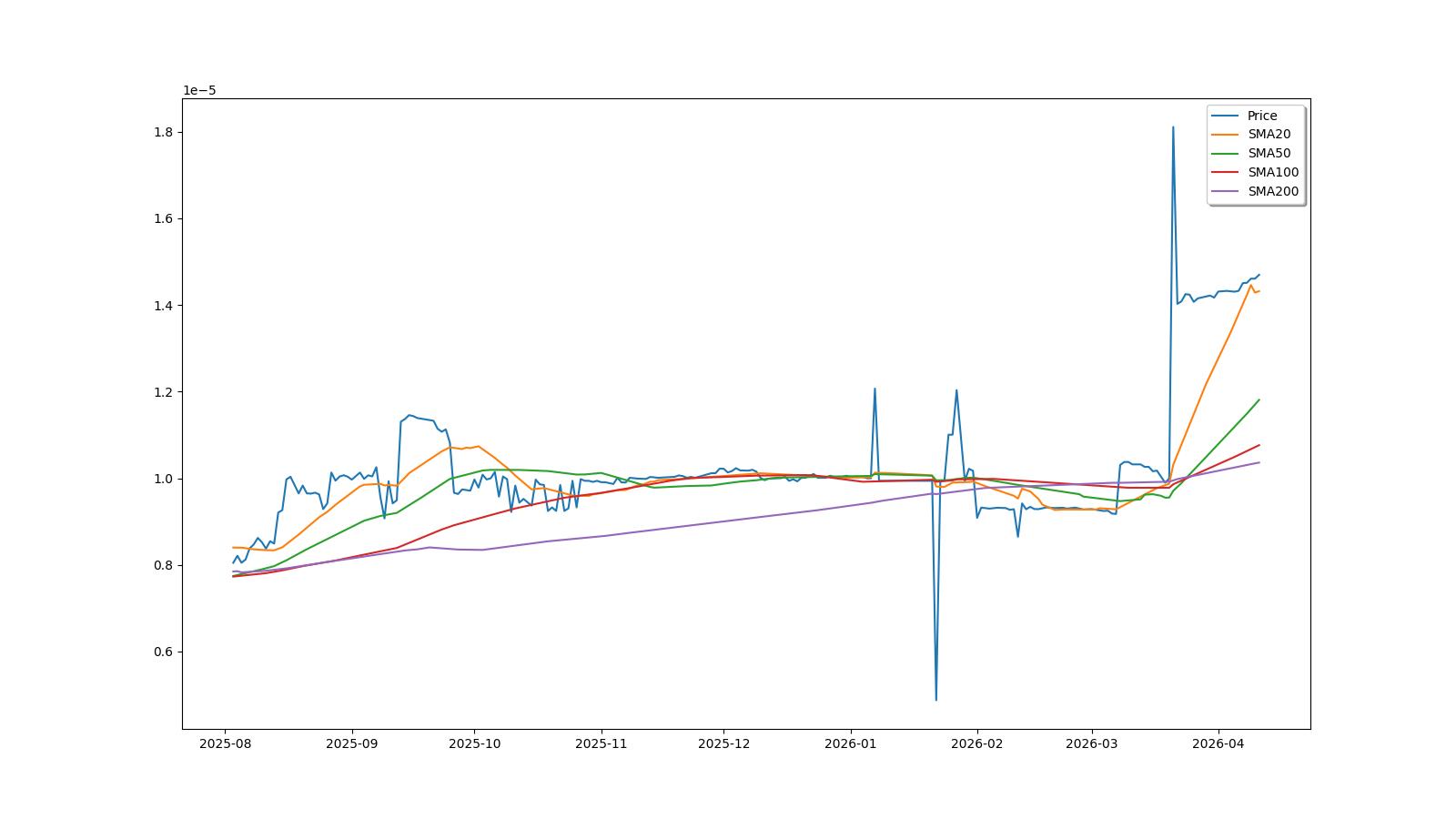 ATMChain Simple Moving Averages