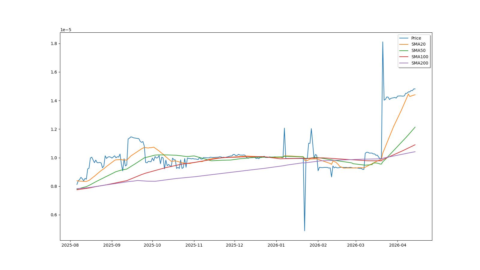 ATMChain Simple Moving Averages