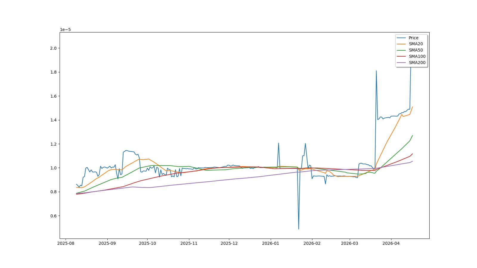 ATMChain Simple Moving Averages