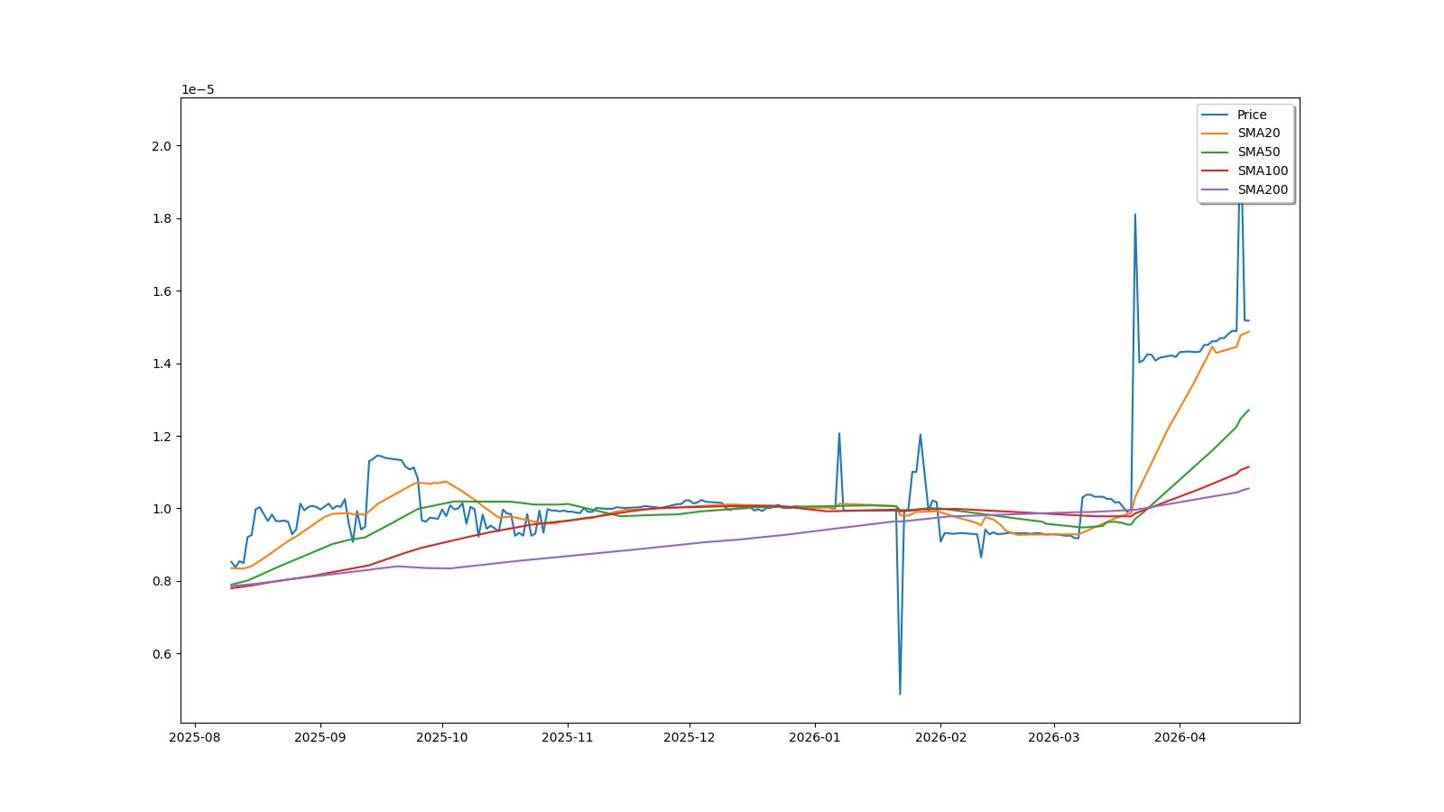ATMChain Simple Moving Averages