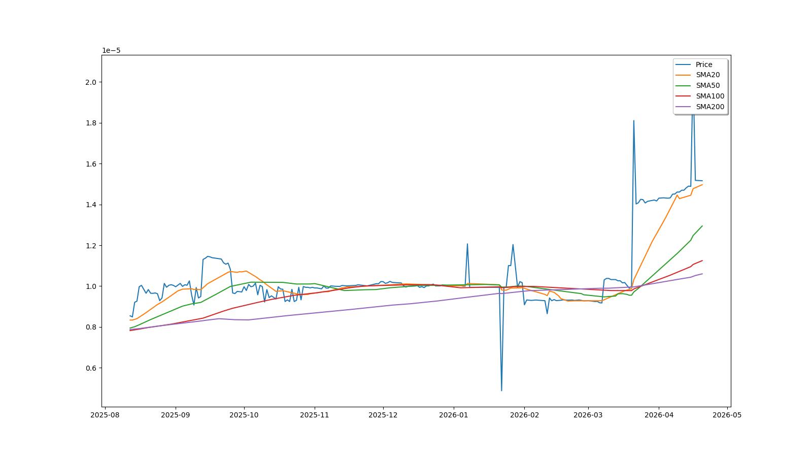 ATMChain Simple Moving Averages