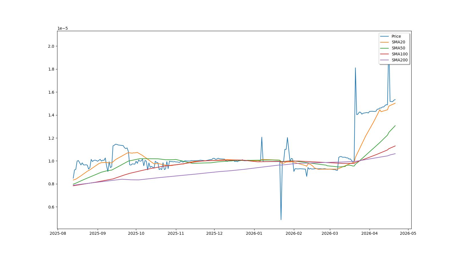 ATMChain Simple Moving Averages