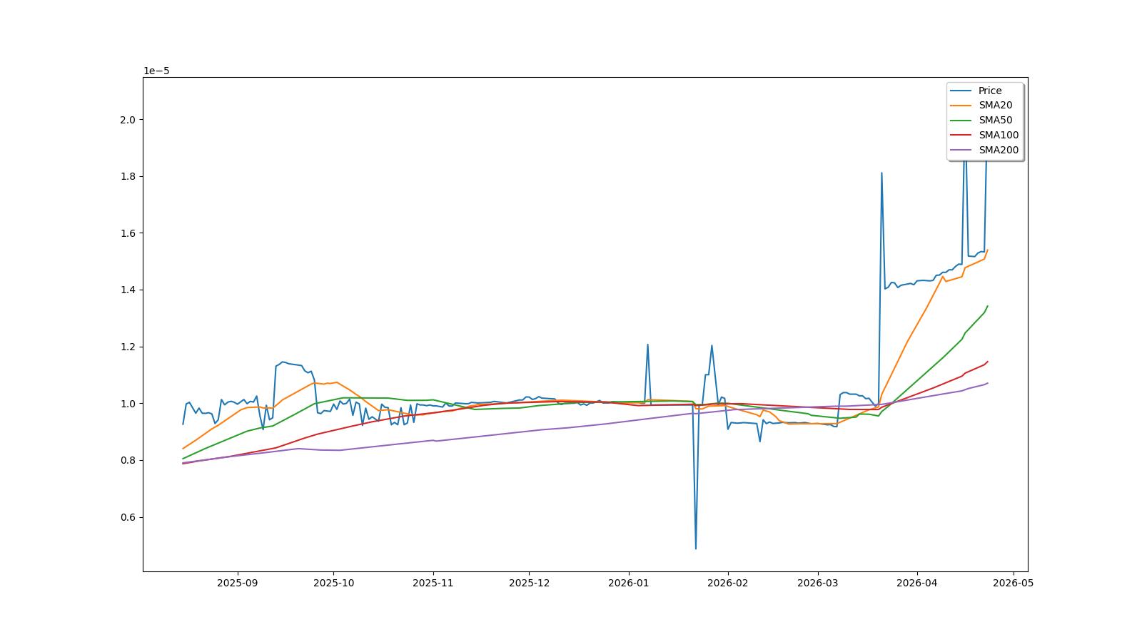 ATMChain Simple Moving Averages