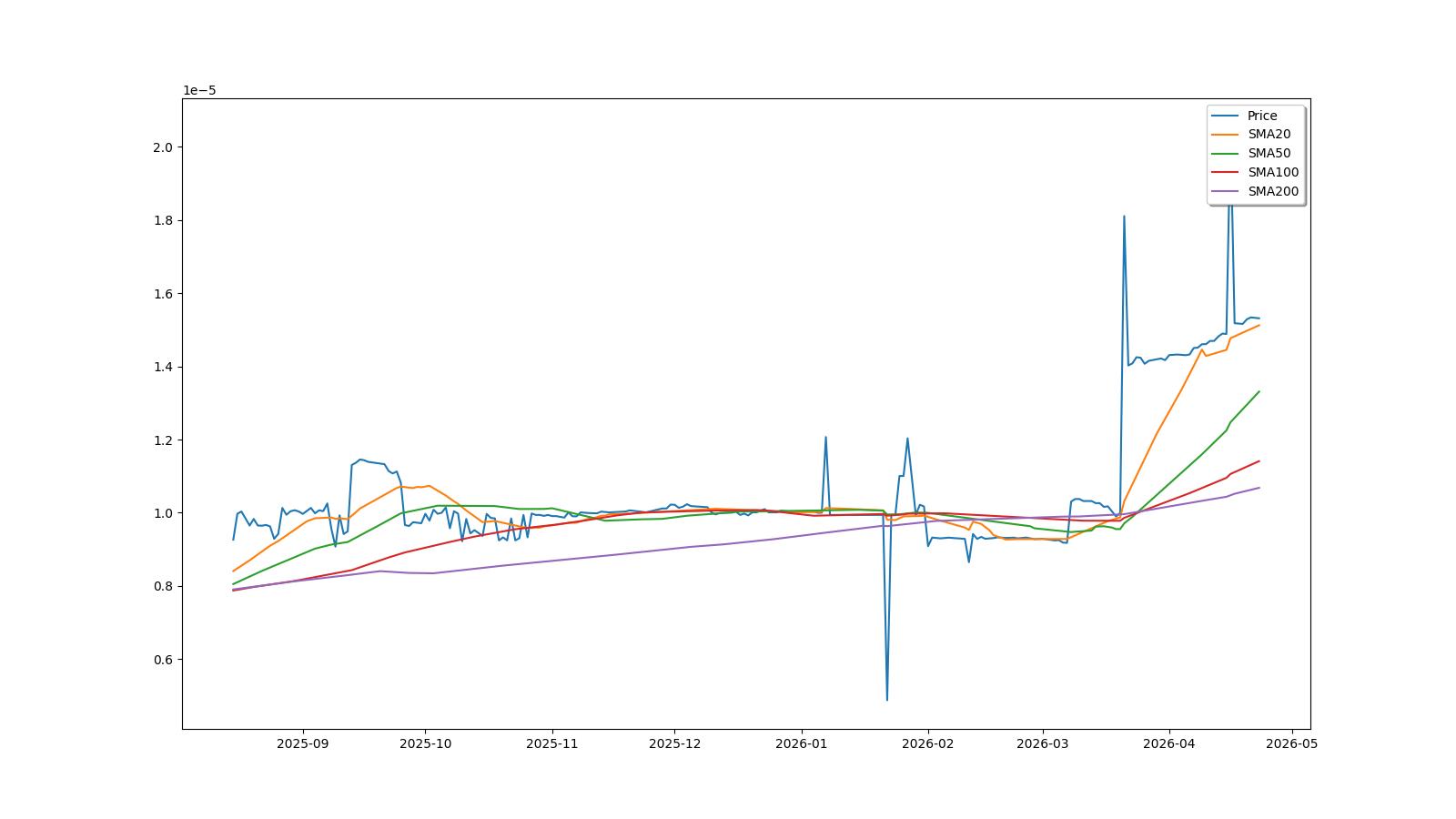 ATMChain Simple Moving Averages
