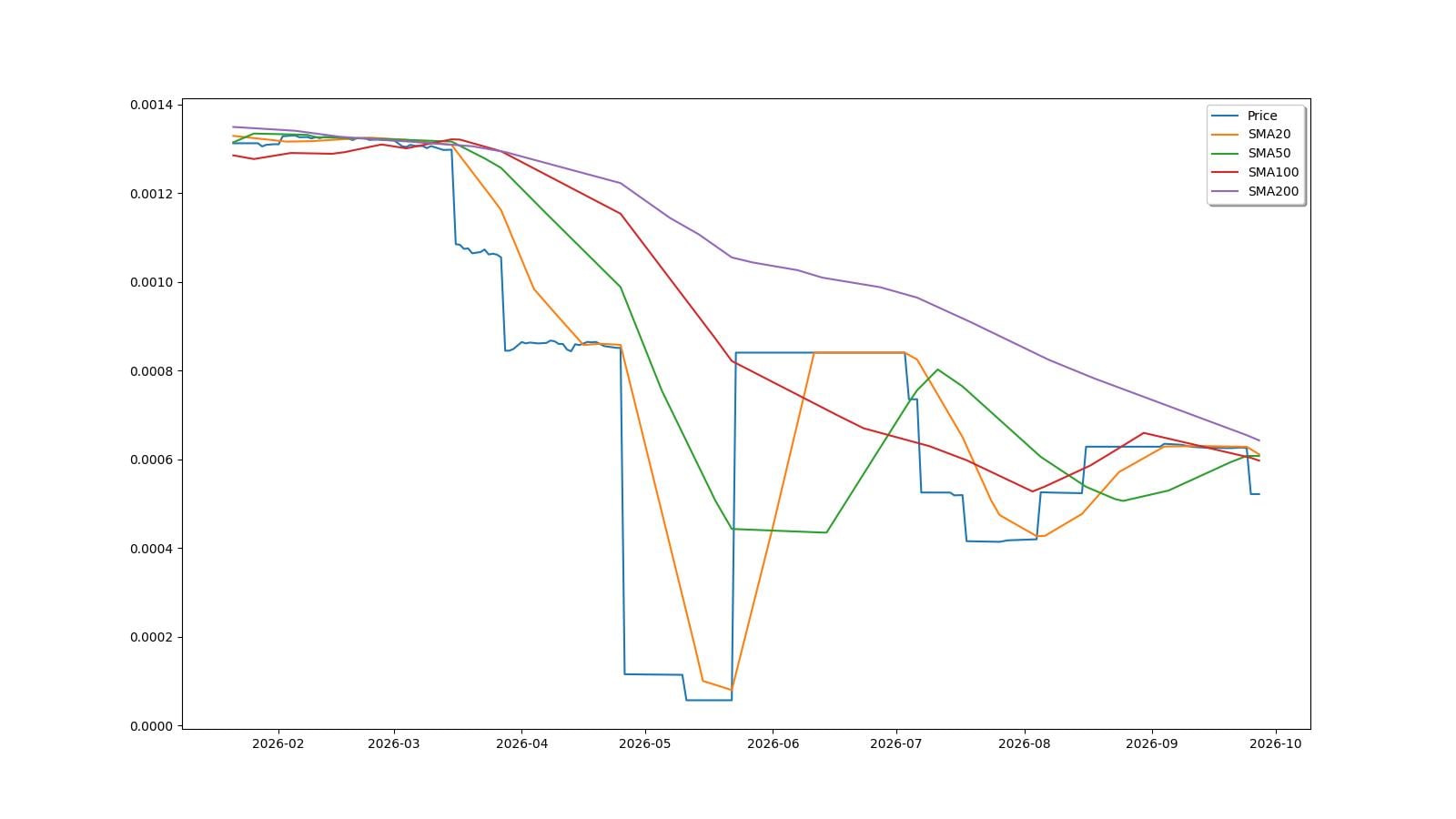 Attila Simple Moving Averages