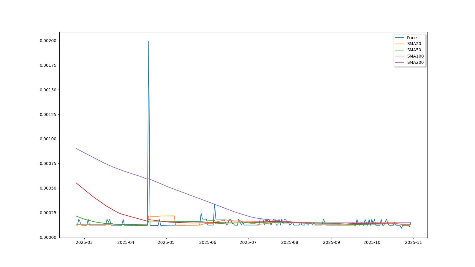 Attila Simple Moving Averages