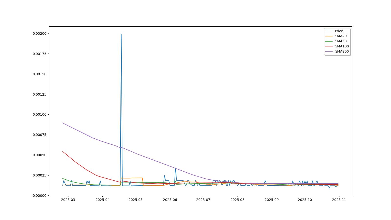 Attila Simple Moving Averages