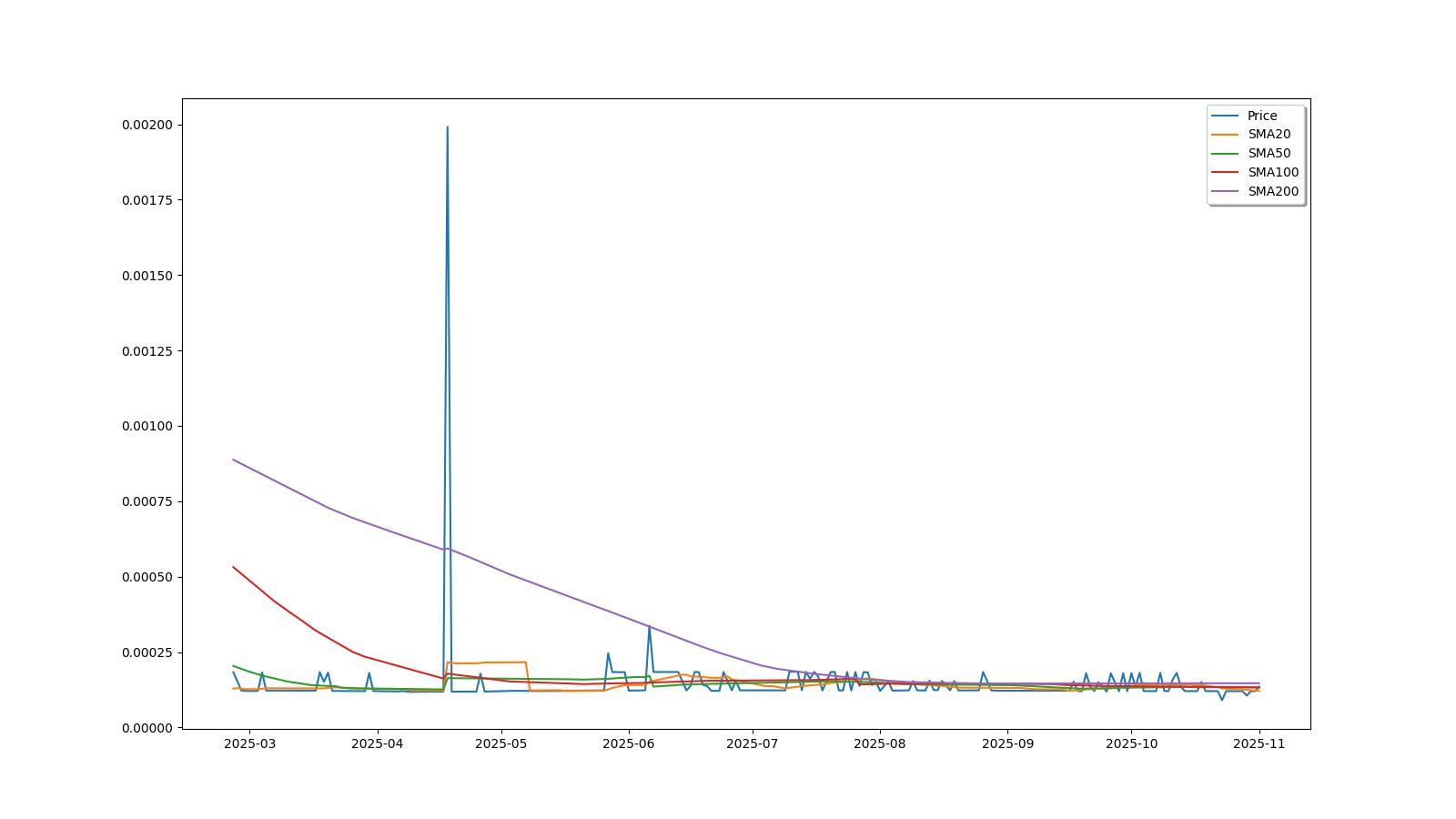 Attila Simple Moving Averages