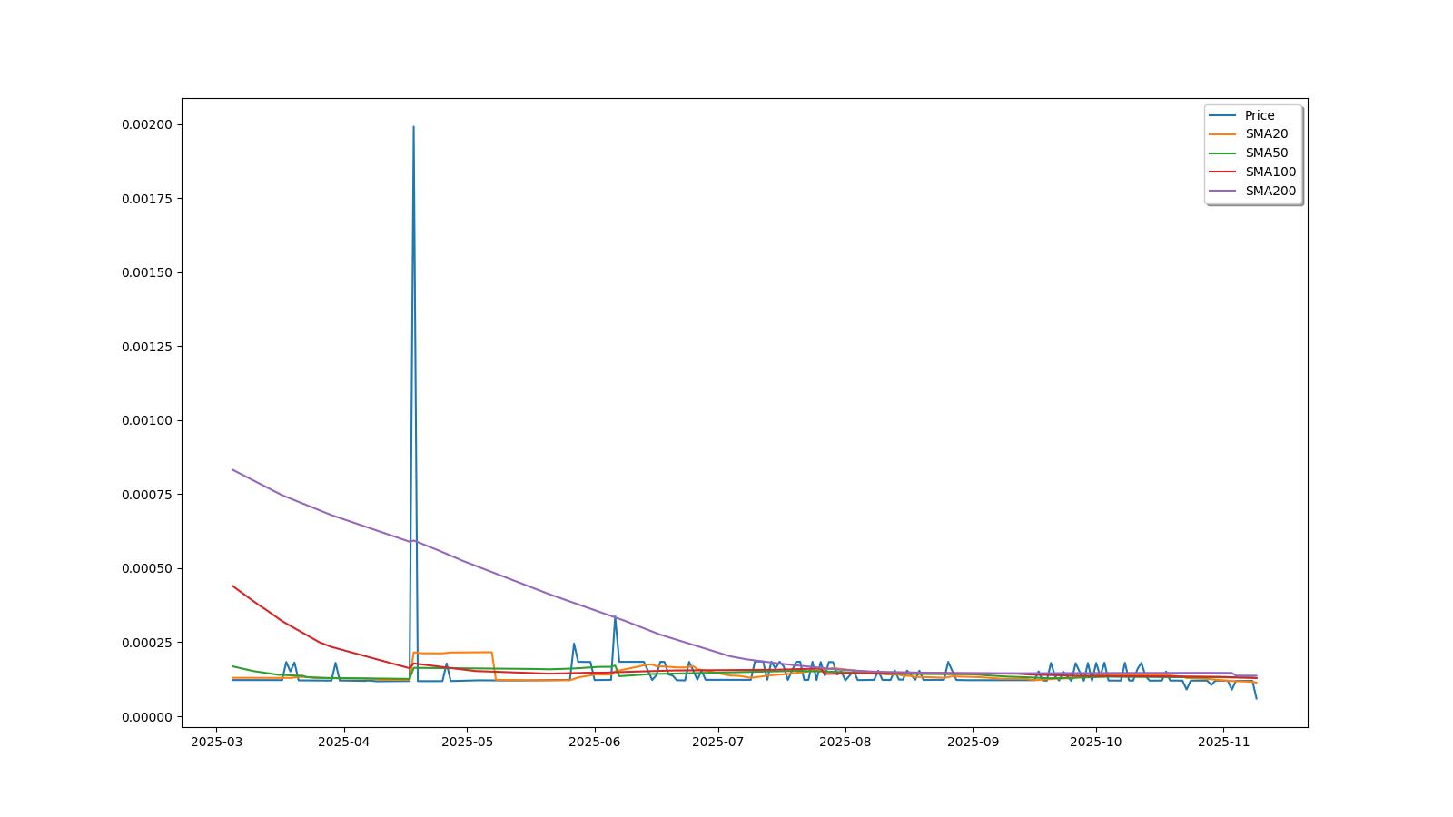 Attila Simple Moving Averages