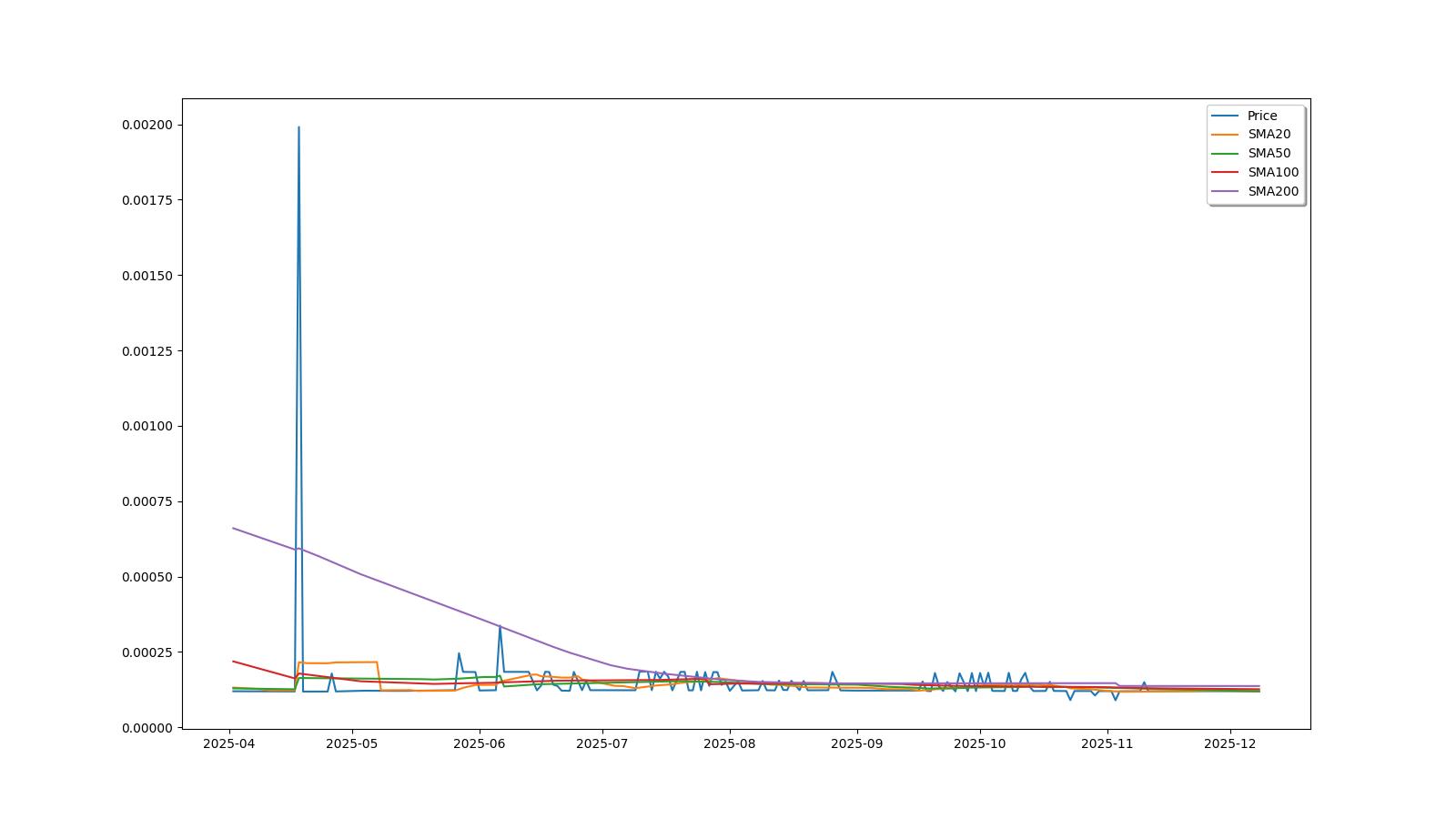 Attila Simple Moving Averages