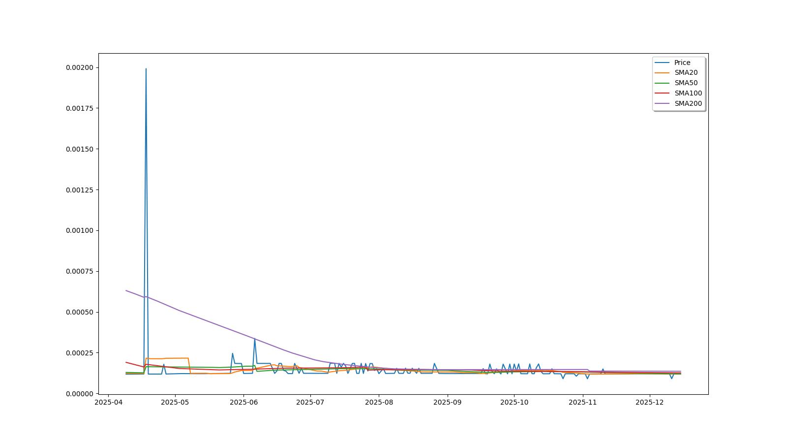 Attila Simple Moving Averages