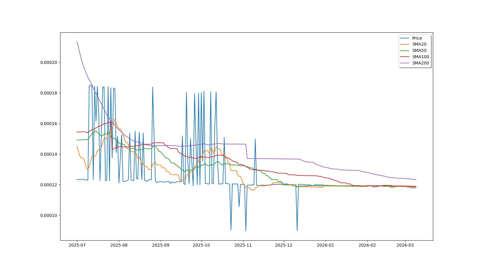 Attila Simple Moving Averages