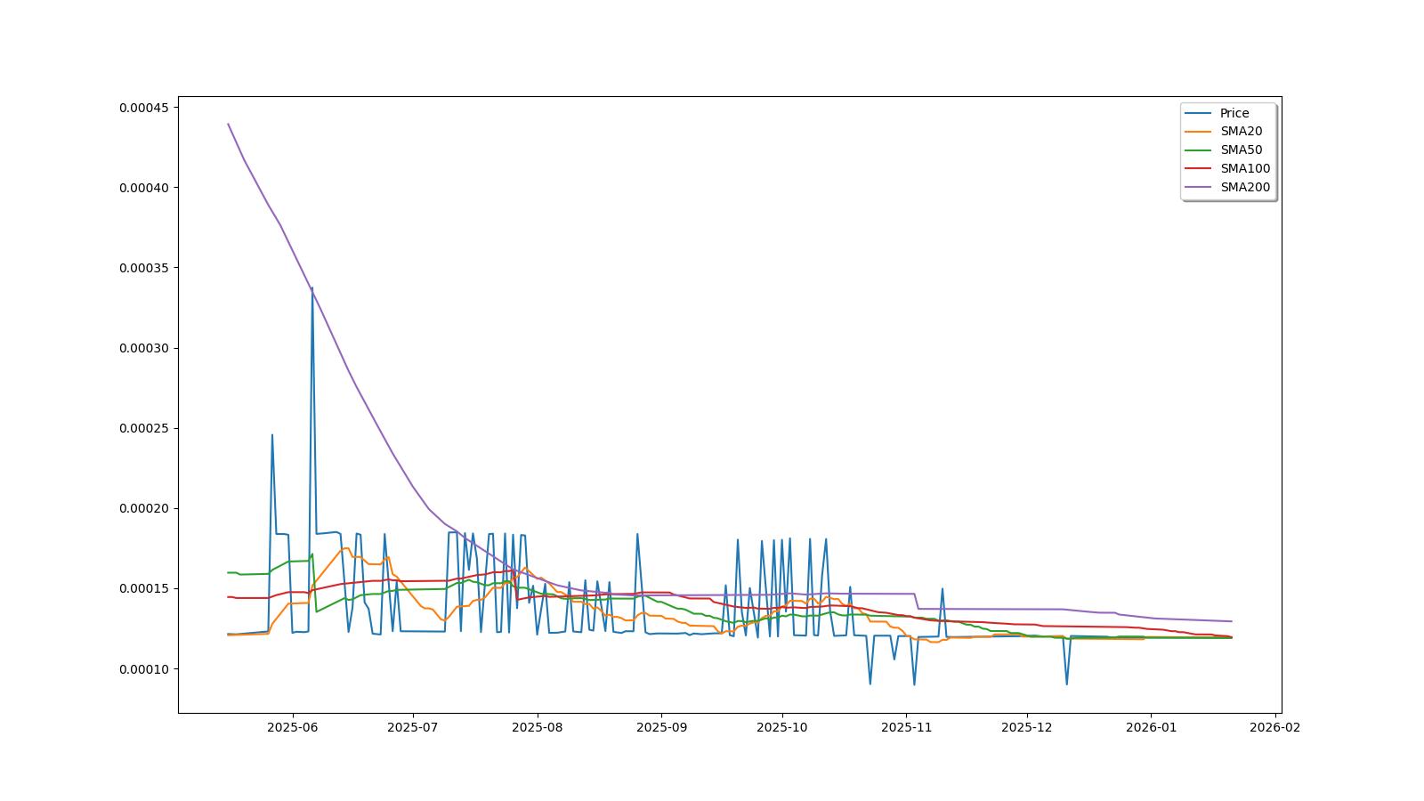 Attila Simple Moving Averages