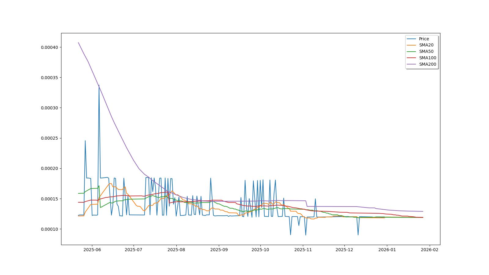 Attila Simple Moving Averages