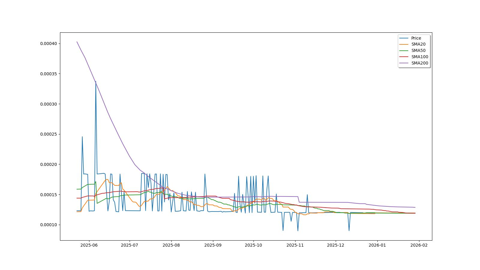 Attila Simple Moving Averages