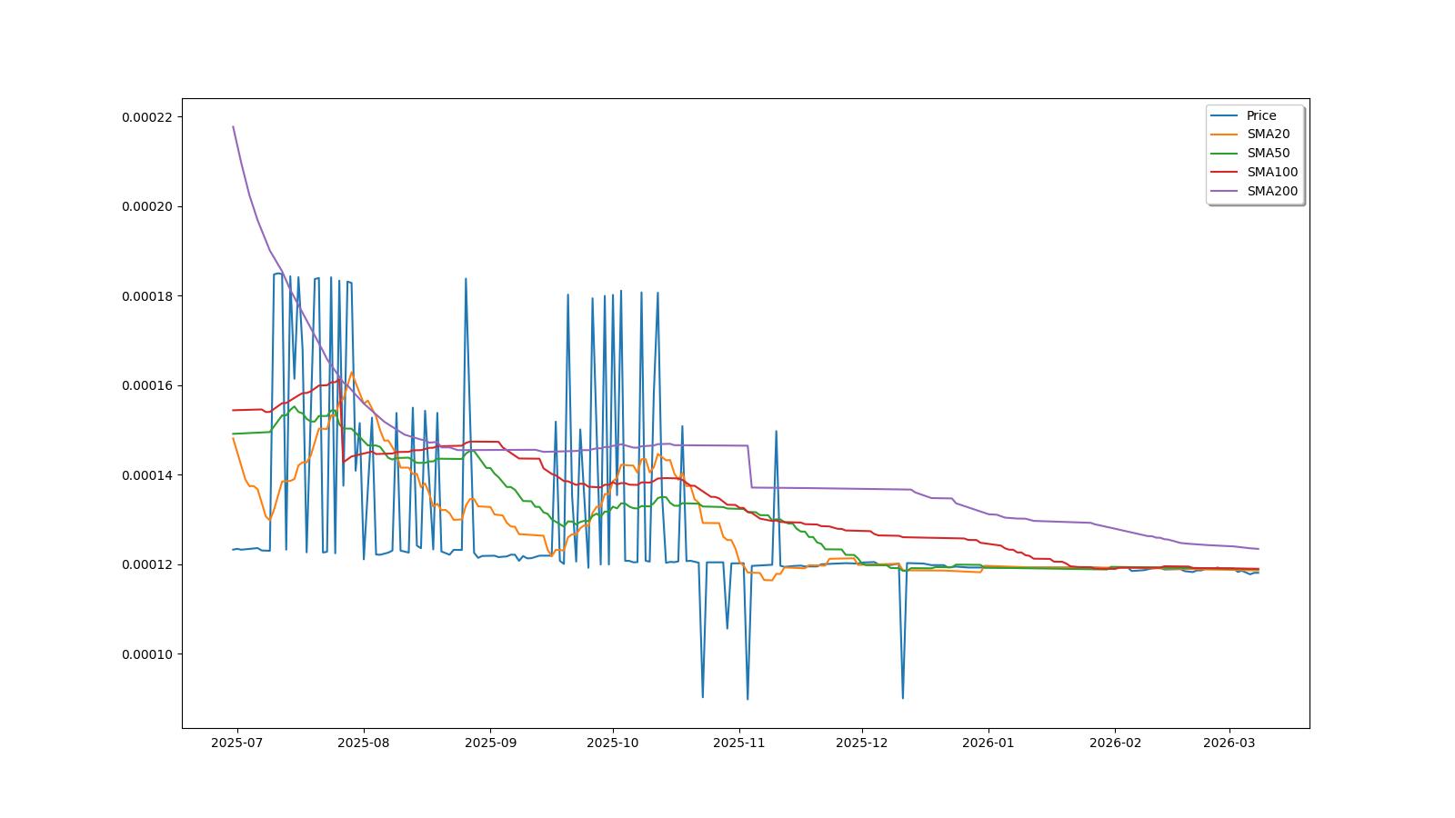 Attila Simple Moving Averages