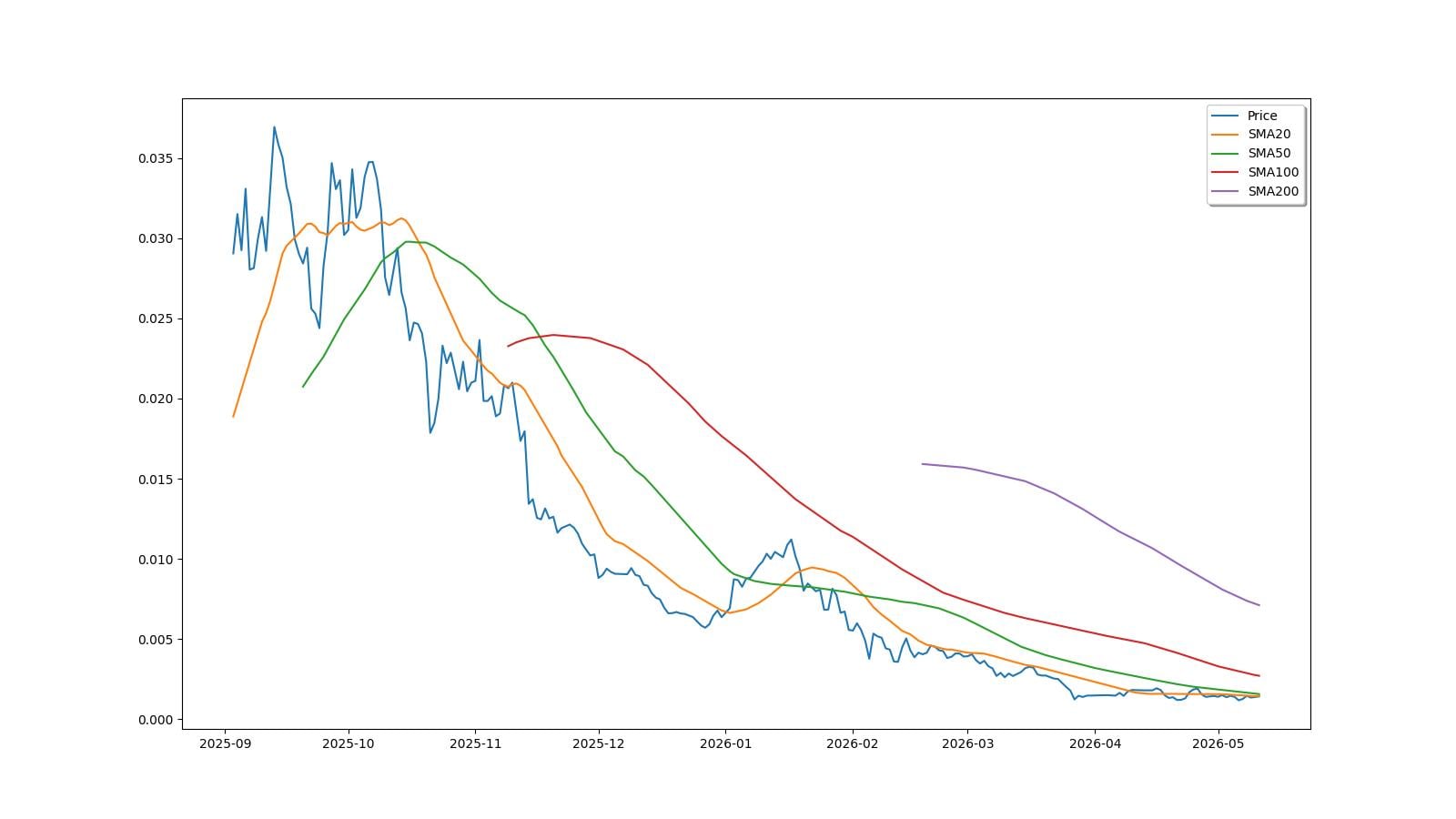 AU79 Simple Moving Averages